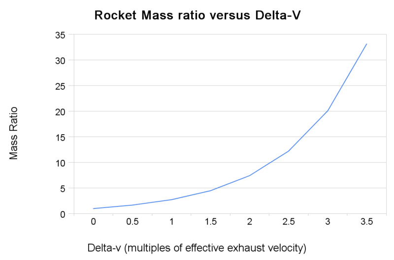 Tsiolkovsky rocket equation